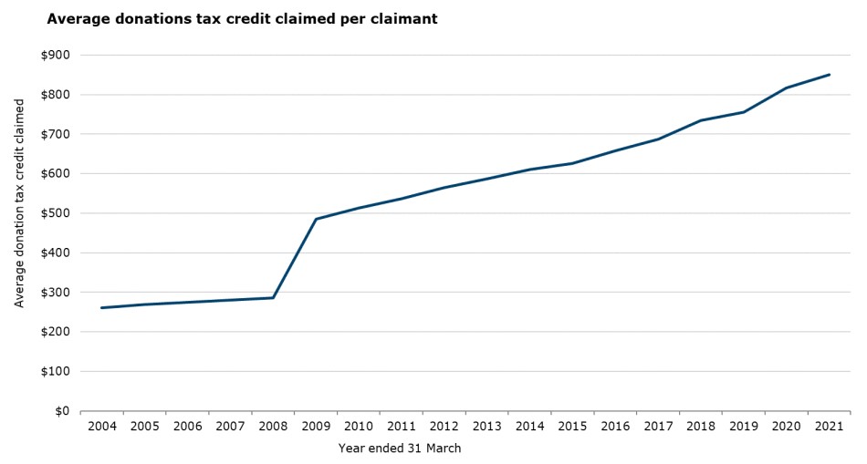 Donation tax credits statistics