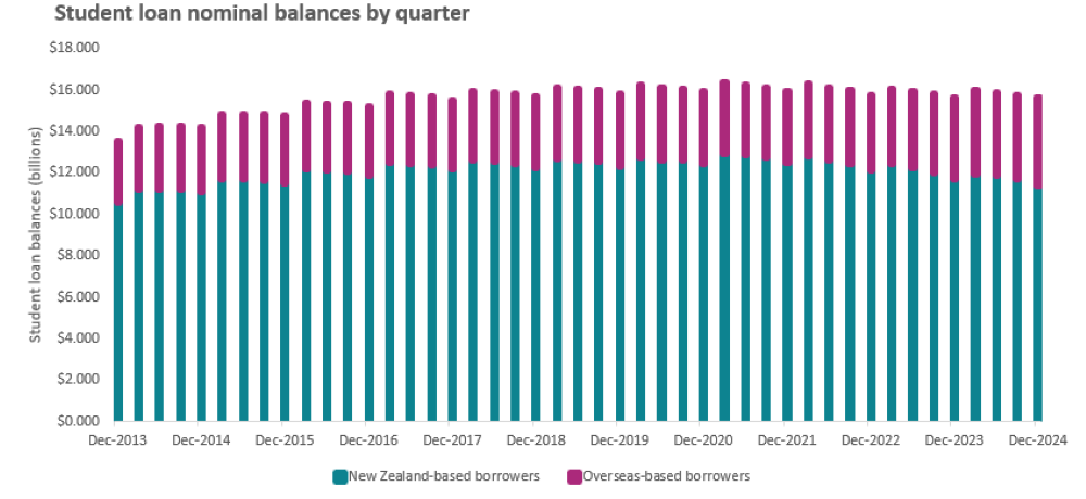 Statistics on student loan balances