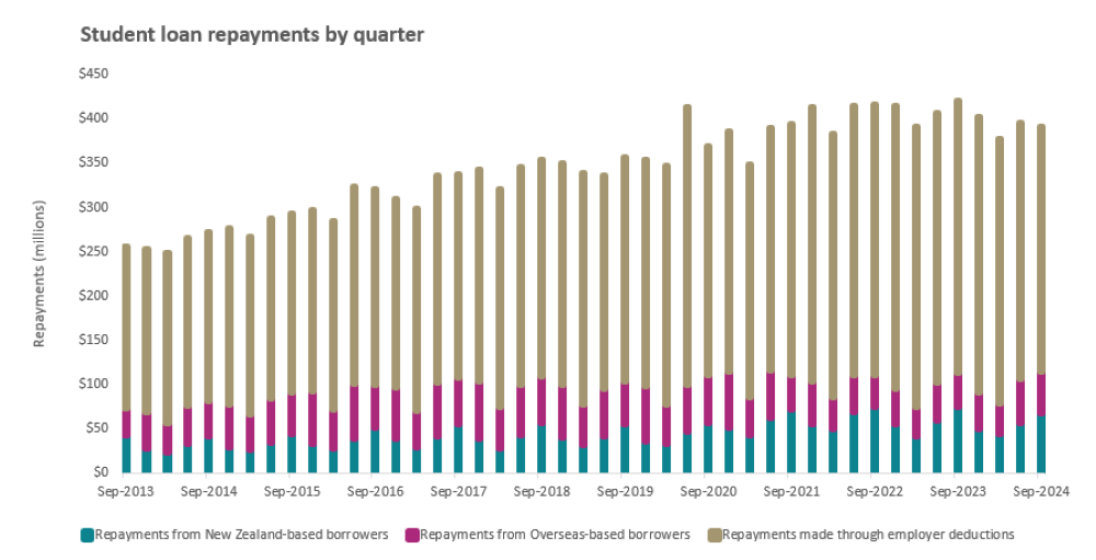 Statistics on student loan repayments