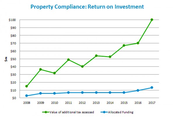 Property compliance at Inland Revenue